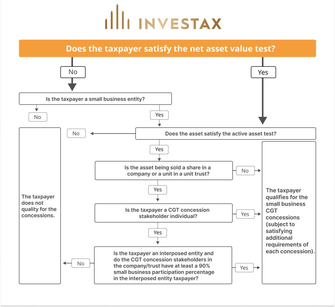 Small Business Concessions - Investax